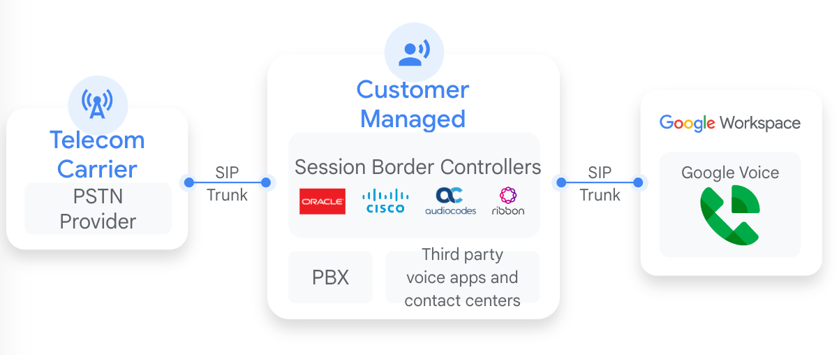 Google Voice SIP link Enablement with no SBC required - TelecomsXChange ... Google Voice SIP link Enablement with no SBC required - TelecomsXChange ...